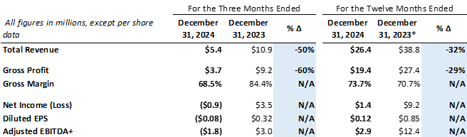 VirTra Reports Fourth Quarter and Full Year 2024 Financial Results