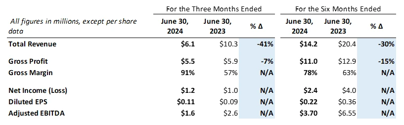VirTra Reports Second Quarter and First Half 2024 Financial Results - VirTra Simulated Training