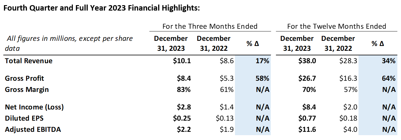 VirTra Reports Fourth Quarter and Full Year 2023 Financial Results ...