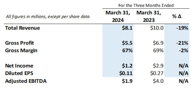 VirTra Reports First Quarter 2024 Financial Results