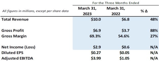 VirTra Reports First Quarter 2023 Financial Results
